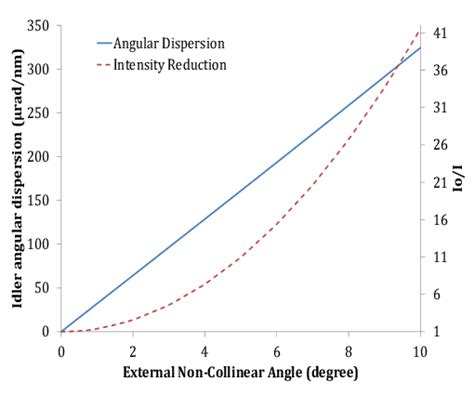 The Angular Dispersion Of The Idler Beam And The Total Intensity Download Scientific Diagram