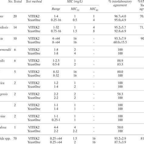 Fluconazole Susceptibilities Of 70 Isolates Of Candida Spp As
