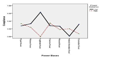 Bases Of Power X Power Distance Orientation Interaction Effect On Download Scientific Diagram