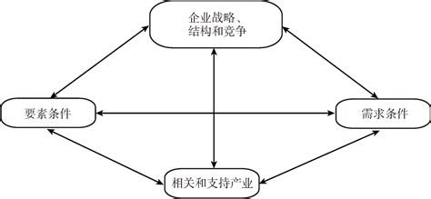 波特的钻石理论模型中国皮书网