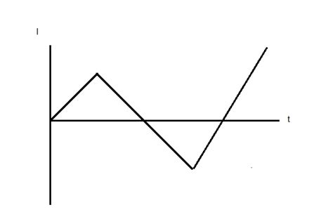 A Current Time Curve Is Shown In The Following Diagram This Type Of Current Is Passed In The