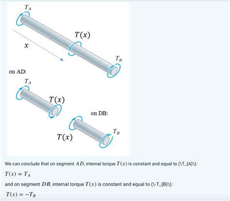 Solved Torsion Of Circular Shafts In This Learning Module