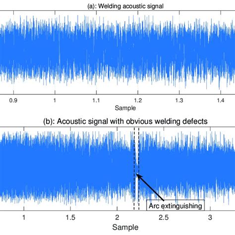 Welding Acoustic Signals A Signals With Obvious Welding Defects B Download Scientific