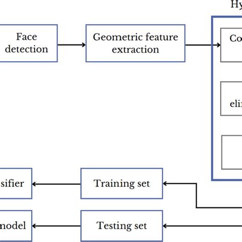 Flowchart Of The Proposed Method For Emotion Recognition Download Scientific Diagram