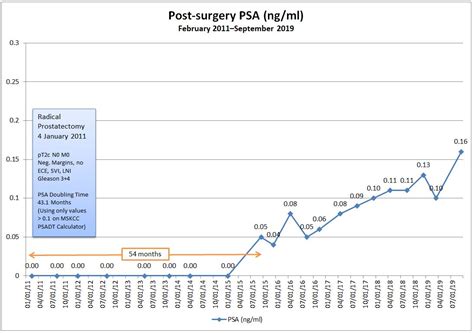 Post Surgery PSA Trend Dan S Journey Through Prostate Cancer