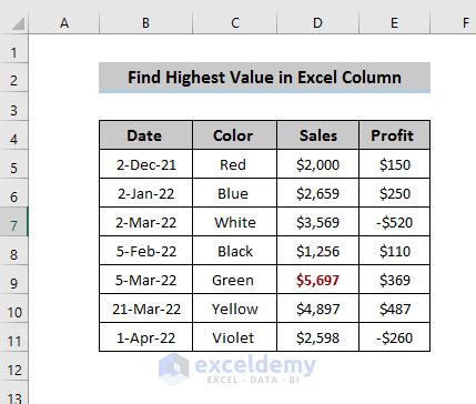 How To Find Highest Value In Excel Column Methods Exceldemy