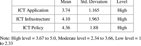Level Of Ict Utilization In Agro Based Smes Download Scientific Diagram