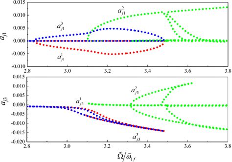 Frequencyresponse Curves Of The Composite Shaft Disk System Near The Download Scientific