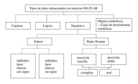 programacion en matlab python simulación de procesos tipos de datos almacenados en las