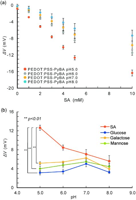 Ph Dependent Selective Binding Of Sa With Pyba On Pedotpss Pyba A