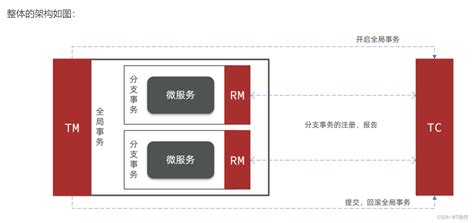 Seata分布式事务管理:架构、模式与微服务集成详解 Csdn博客 Seata分布式事务管理:架构、模式与微服务集成详解 Csdn博客