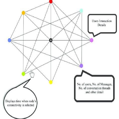 Users Sms Data Storage Using An Ontology Structure For A Semantic Download Scientific Diagram