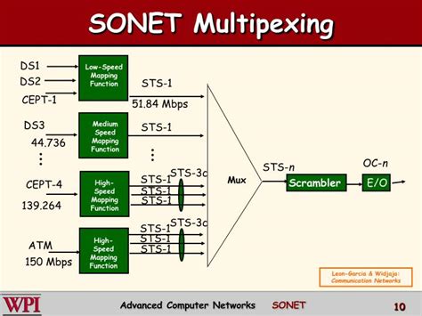 Ppt Synchronous Optical Networks Sonet Powerpoint Presentation Id 1882933