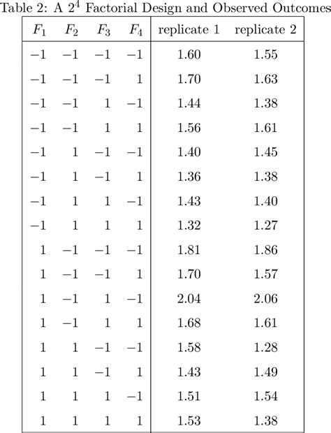Table 2 From A Paradox From Randomization Based Causal Inference Semantic Scholar