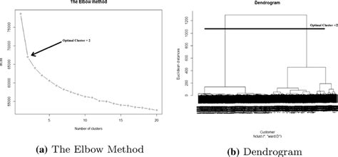 Optimal Cluster Selection Using Elbow Method And Dendrogram Download