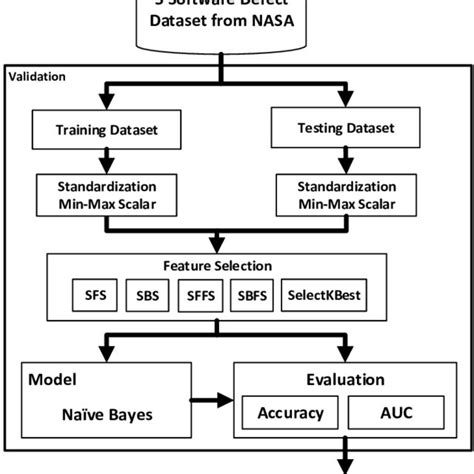 Proposed Model Feature Selection Algorithms Which Have Proposed Is