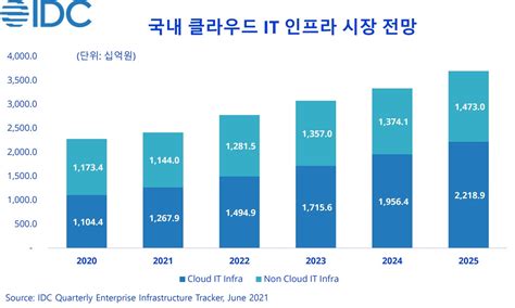한국idc 국내 클라우드 It 인프라 시장 2025년까지 연평균 15 성장 전망”