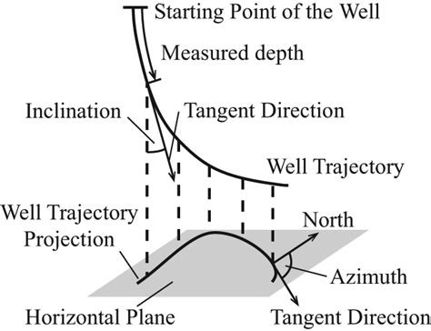Definition Of Well Trajectory Parameters Download Scientific Diagram