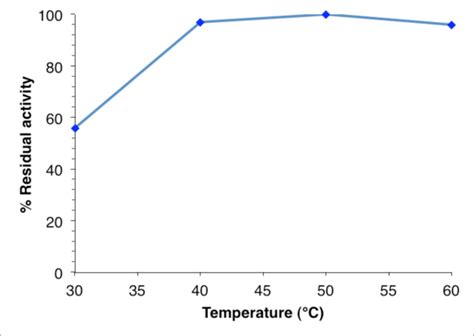 Effect Of Temperature On Enzyme Stability The Enzyme Was Incubated For