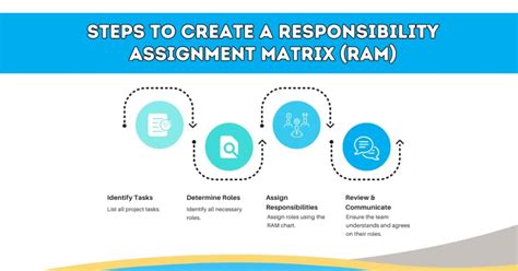The Responsibility Assignment Matrix Ram