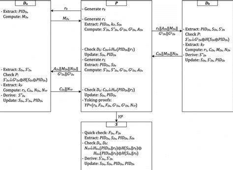 the proposed yoking proof based authentication protocol ypap download scientific diagram