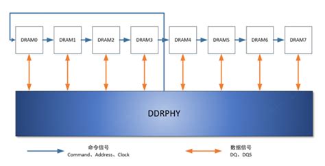 芯耀辉软硬结合的智能DDR PHY训练技术 电子工程世界