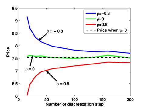 Timer Call Price W R T M The Number Of Discretization Steps Download Scientific Diagram