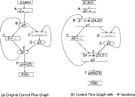static single assignment form semantic scholar