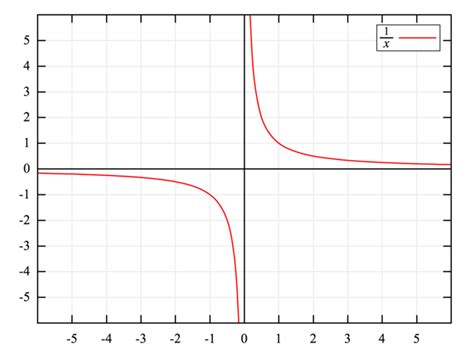 Characteristics Of Rational Functions Graphs 10th Grade Quiz Quizizz