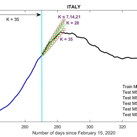 Examples Of Short Term Forecasting Of Malaysian Data Using Extrap Klms Download Scientific