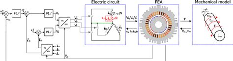 Figure 1 From Field Reconstruction For Modeling Multiple Faults In Permanent Magnet Synchronous