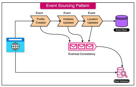 A Crash Course On Microservices Design Patterns