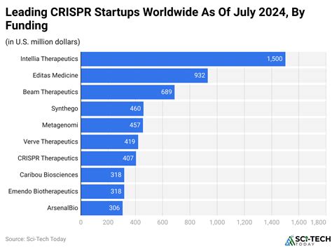 Crispr Statistics By Startups And Facts 2025