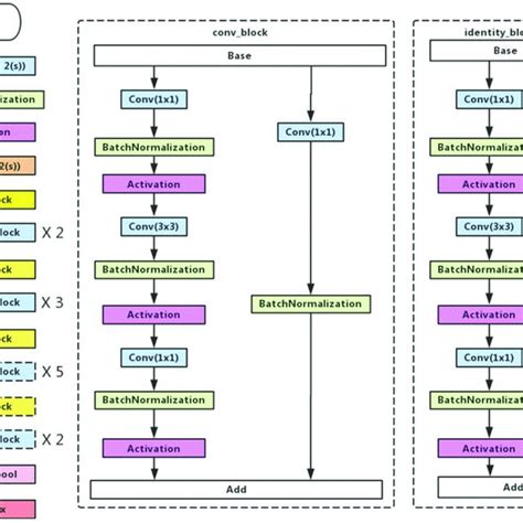 Left Visualization Of Resnet50 Architecture Centre Convolution
