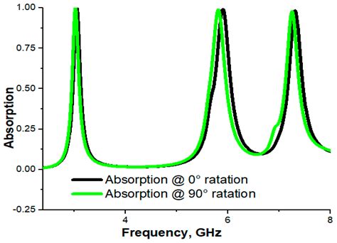 Compact And Polarization Insensitive Satellite Band Perfect