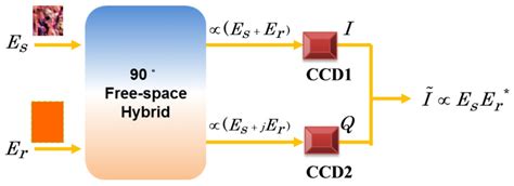 conceptual diagram of free space homodyne coherent detection es