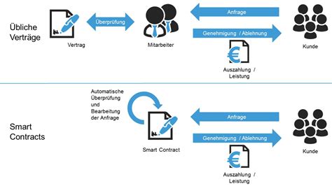 smart contracts was hinter den smarten verträgen steckt
