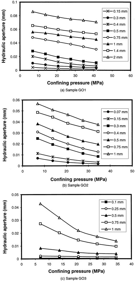 Permeability As A Function Of Confining Pressure At Different Shear