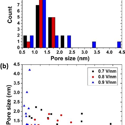 Pore Size Distribution With Different Parameters When The Nanopores Are Download Scientific