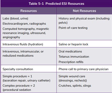 Emergency Severity Index Nursing Ce Central