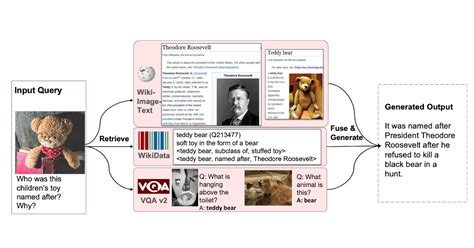 Retrieval Augmented Visual Language Pre Training Ztoog Ztoog