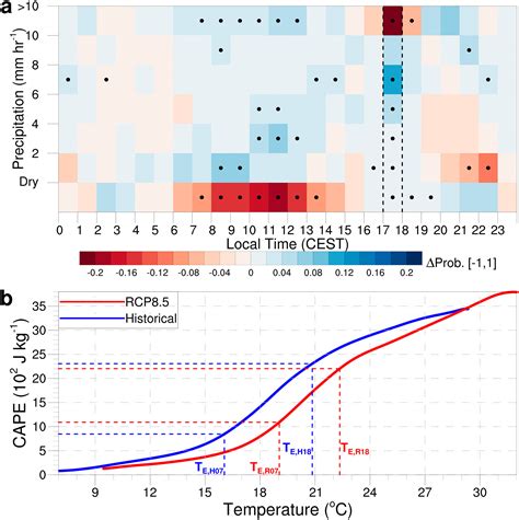 The Diurnal Nature Of Future Extreme Precipitation Intensification Meredith 2019
