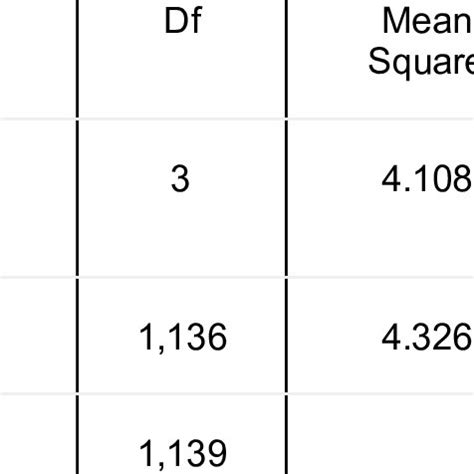 Multi Factor Analysis Of Variance Of CAI S For Download Scientific Diagram