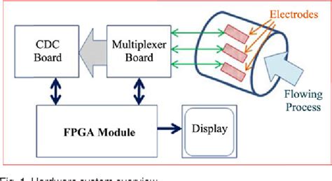 Figure 1 From A New Parallel Vlsi Architecture For Real Time Electrical Capacitance Tomography