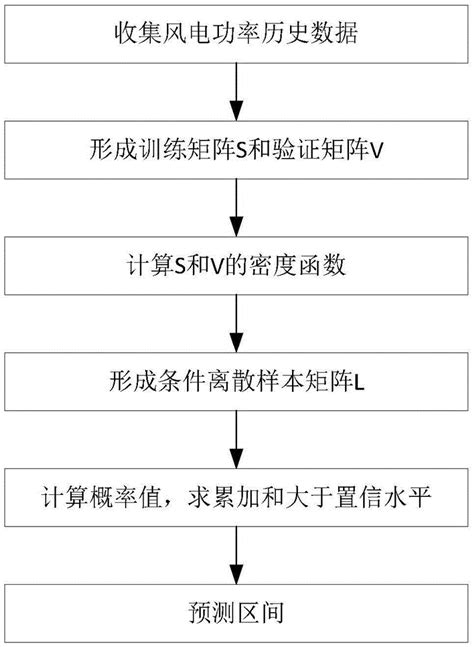 method for predicting wind power interval based on multiple conditions