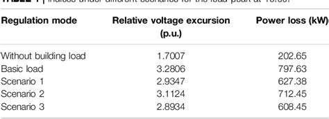 Table 1 From A Hierarchical Strategy For Multi Objective Optimization Of Distribution Network