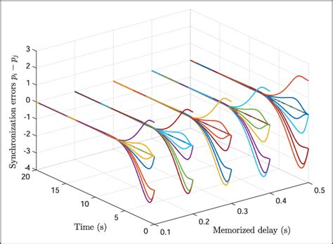 The Relation Between The Time Delay And The Synchronization Error Download Scientific Diagram