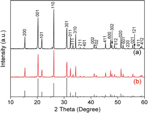 xrd patterns of a r v2o5 and b ir v2o5 download scientific diagram
