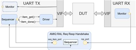 how to avoid uvm register model read deadlock amiq consulting