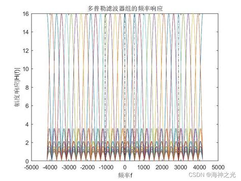 【雷达通信】基于matlab线性调频脉冲雷达仿真【含matlab源码 2104期】 雷达脉冲信号matlab仿真图片 Csdn博客